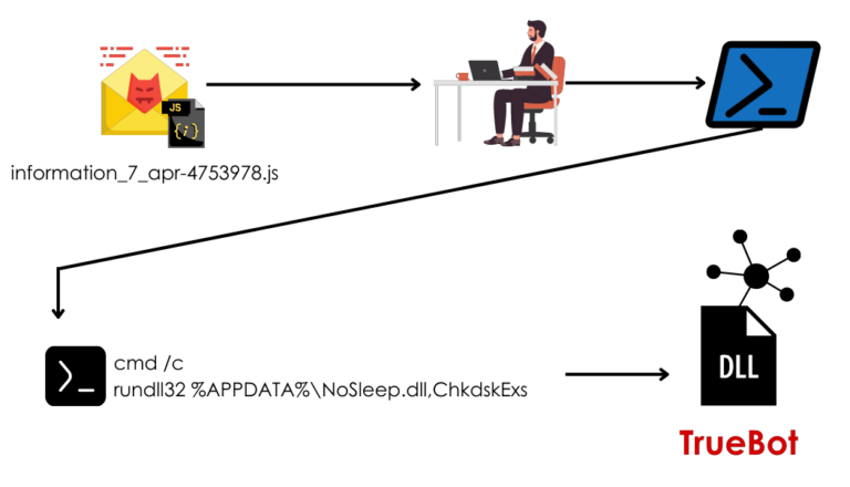 TrueBot Malware Analysis (16-06-2023)