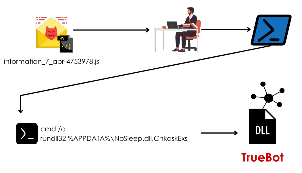 TrueBot Malware Analysis (16-06-2023)